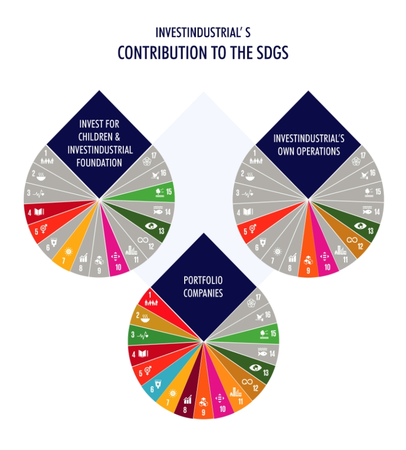 Investindustrial - Sustainability